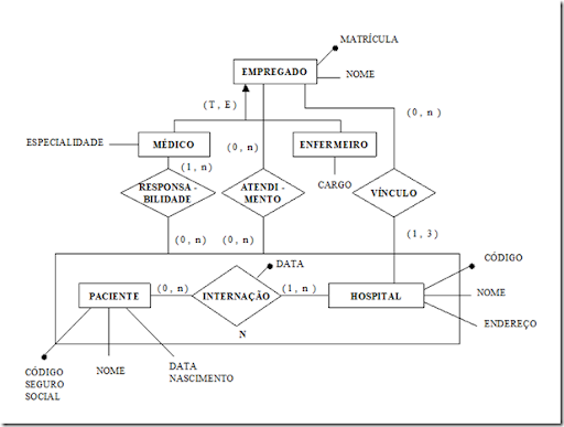 Diagrama de Entidades e Relacionamentos – DER | e-Reality
